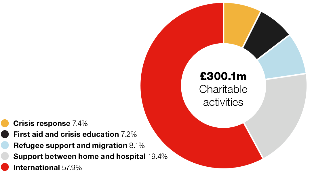 How we spend your donations | British Red Cross