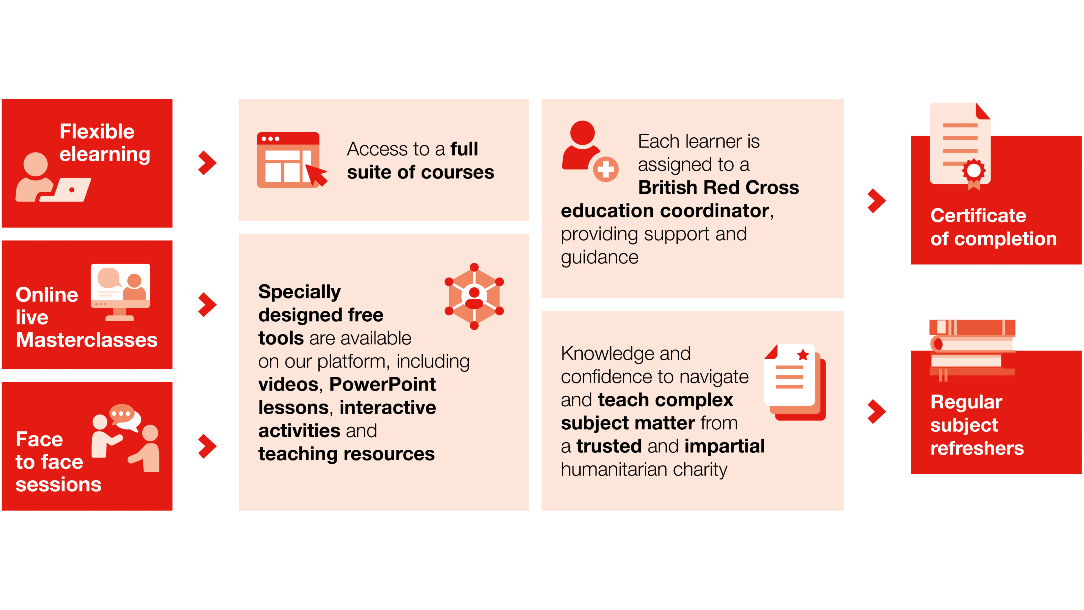 Continuing Professional Development for Teachers | British Red Cross
